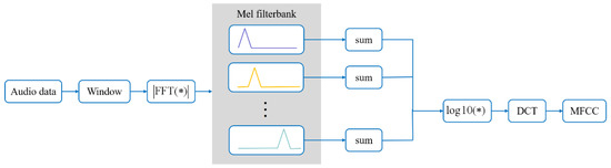 Underwater Acoustic Target Recognition Based on Data Augmentation and Residual CNN