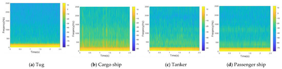 Underwater Acoustic Target Recognition Based on Data Augmentation and ...