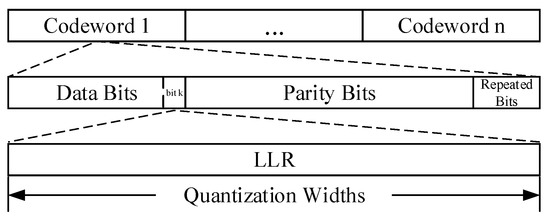 High-Performance QC-LDPC Code Co-Processing Approach and VLSI ...