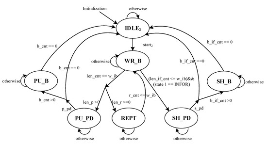 Electronics | Free Full-Text | High-Performance QC-LDPC Code Co ...
