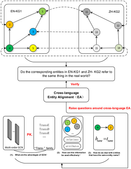 Cross-Language Entity Alignment Based on Dual-Relation Graph and Neighbor Entity Screening
