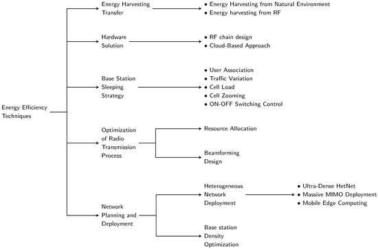 A Novel Bio-Inspired Energy Optimization for Two-Tier Wireless ...