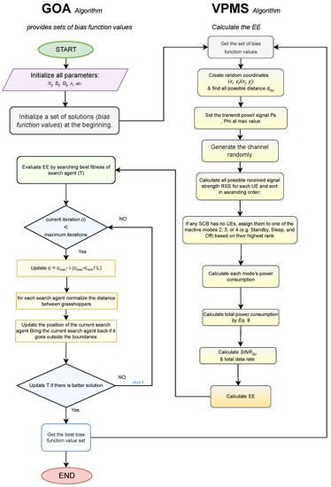 A Novel Bio-Inspired Energy Optimization for Two-Tier Wireless Communication Networks: A ...