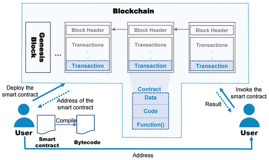 Distributed and Federated Authentication Schemes Based on Updatable Smart Contracts