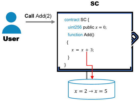 Distributed and Federated Authentication Schemes Based on Updatable Smart Contracts