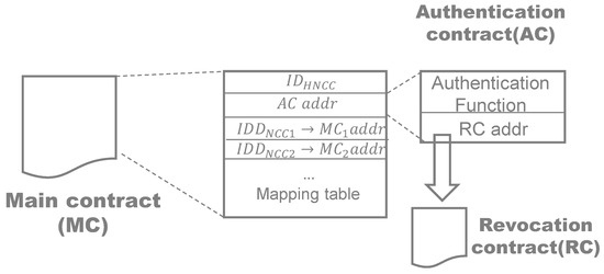 Distributed and Federated Authentication Schemes Based on Updatable Smart Contracts