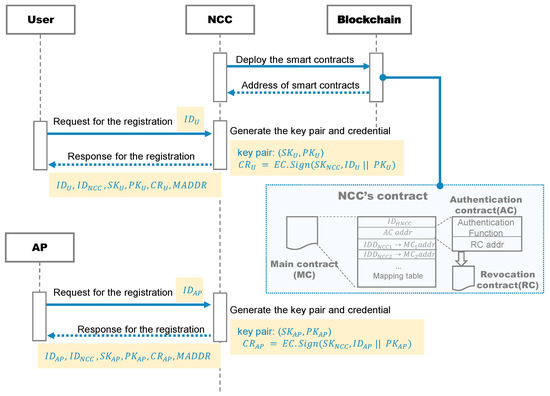 Distributed and Federated Authentication Schemes Based on Updatable Smart Contracts