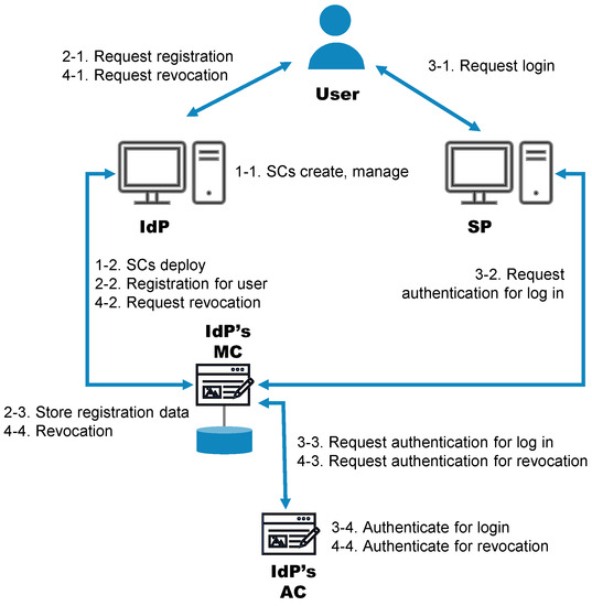 Distributed and Federated Authentication Schemes Based on Updatable ...