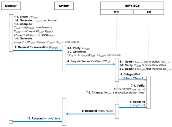 Distributed and Federated Authentication Schemes Based on Updatable Smart Contracts