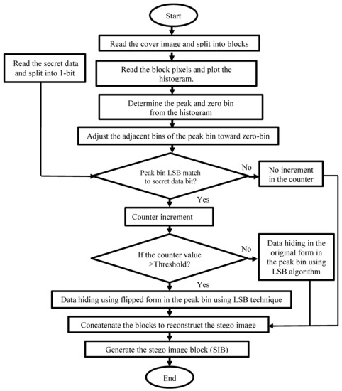 Electronics | Free Full-Text | Secure Reversible Data Hiding Using ... Electronics | Free Full-Text | Secure Reversible Data Hiding Using ...