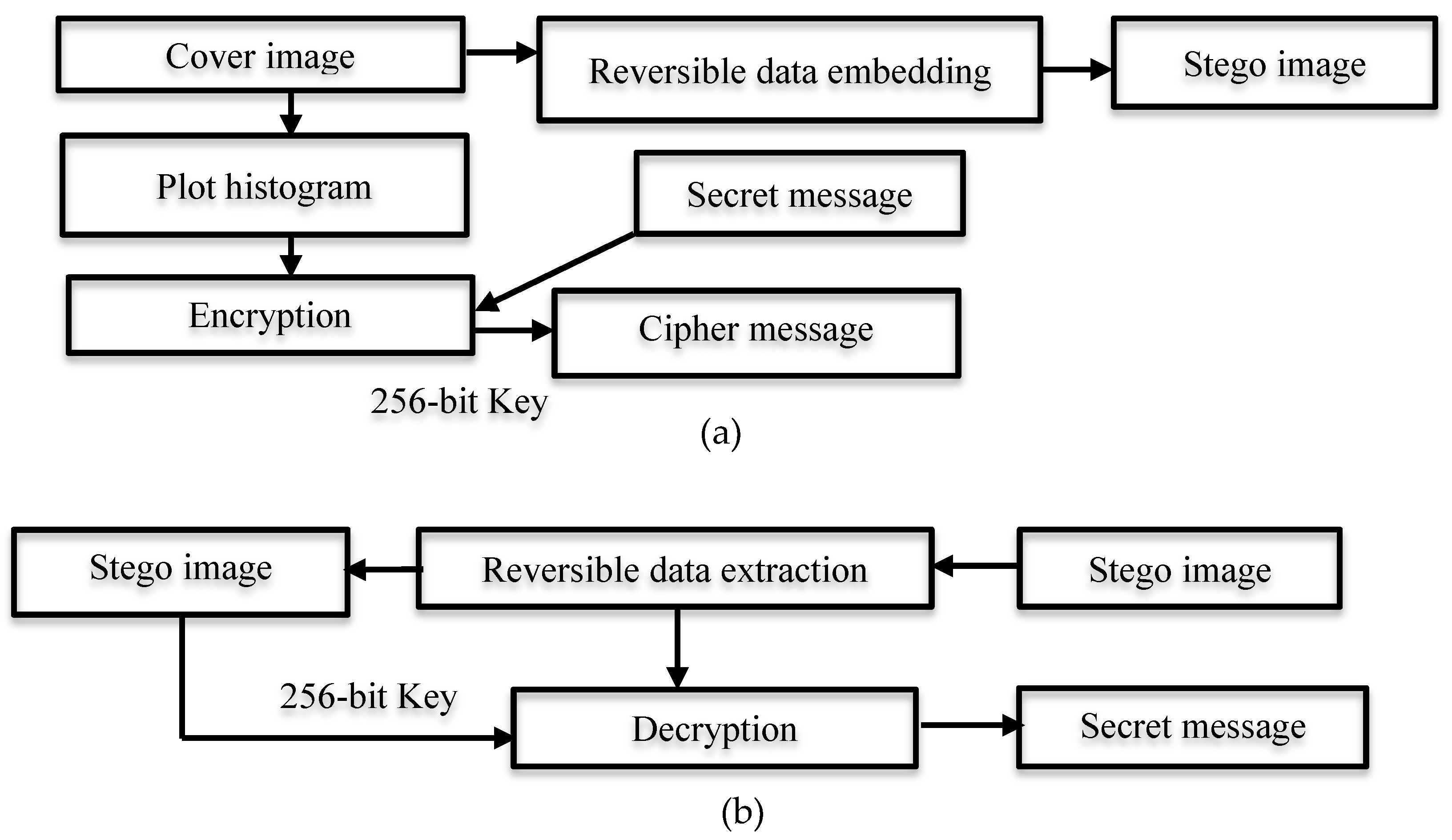 Secure Reversible Data Hiding Using Block-Wise Histogram Shifting