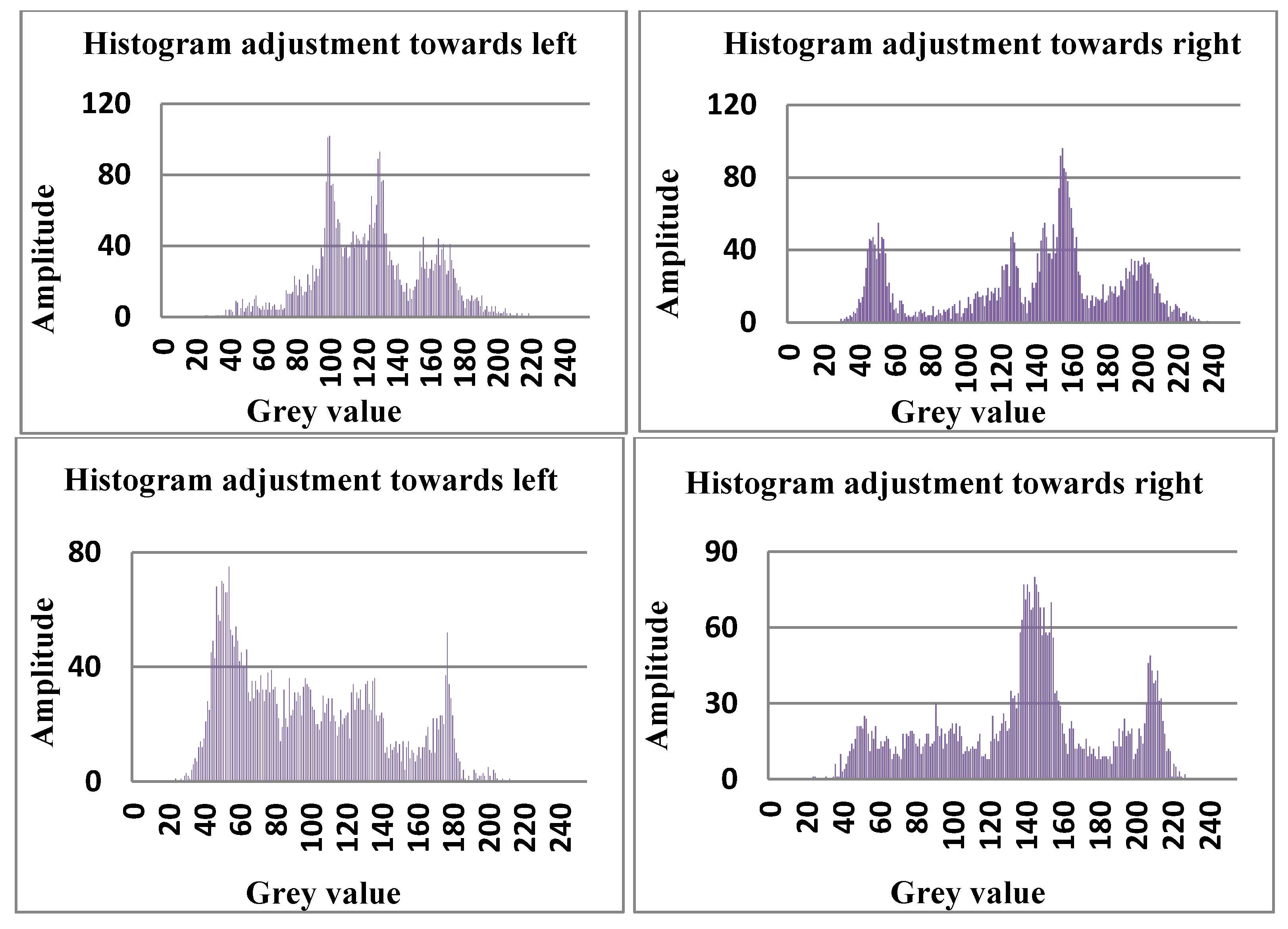 Secure Reversible Data Hiding Using Block-Wise Histogram Shifting