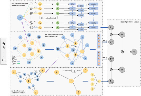 Electronics | Free Full-Text | Hybrid Graph Neural Network Recommendation Based on Multi ...