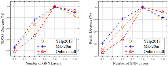 Electronics | Free Full-Text | Hybrid Graph Neural Network Recommendation Based on Multi ...