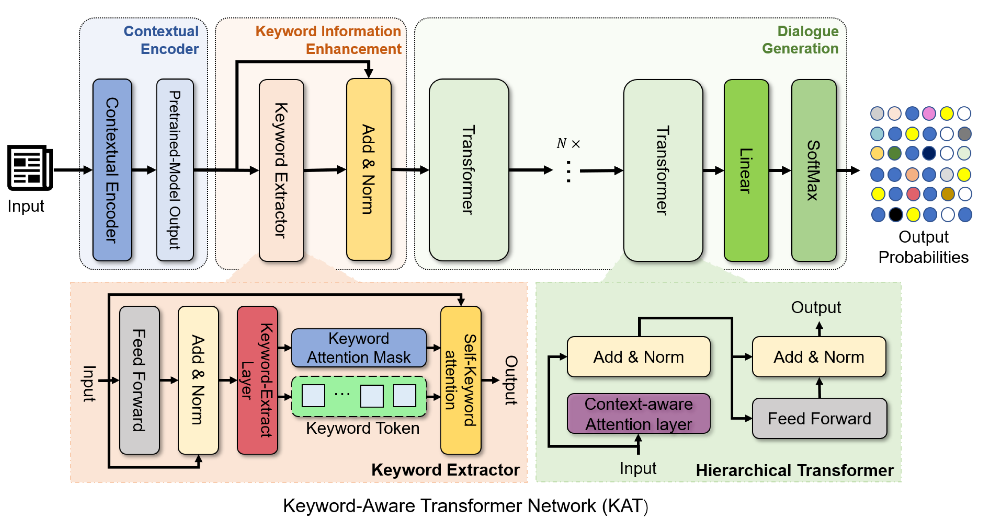Electronics Free Full Text Keyword Aware Transformers Network For Chinese Open Domain