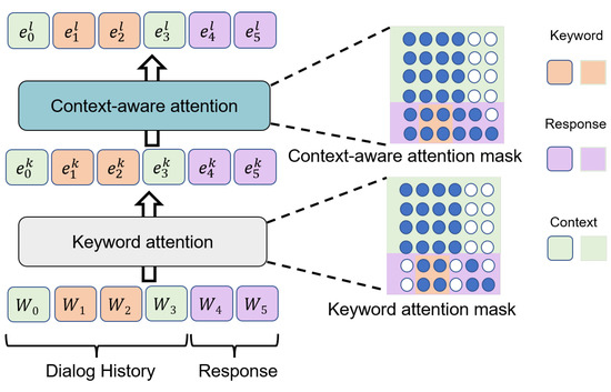 Keyword-Aware Transformers Network for Chinese Open-Domain Conversation ...