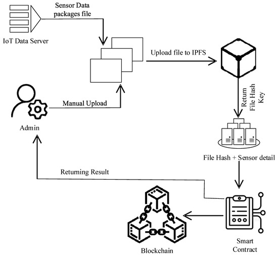 IoT Data Sharing Platform in Web 3.0 Using Blockchain Technology