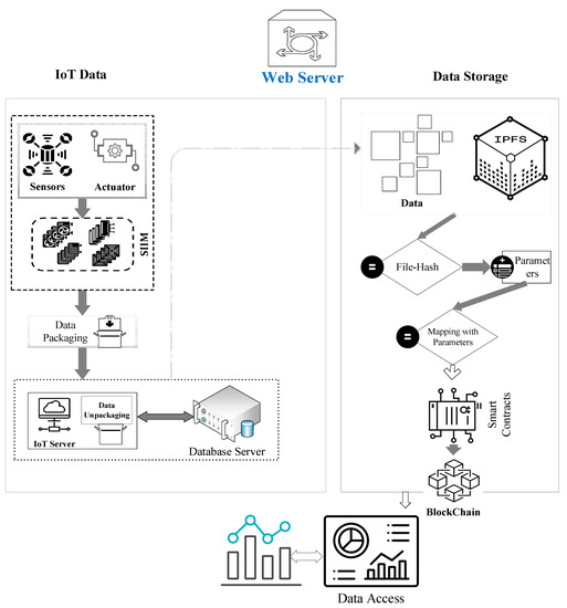 IoT Data Sharing Platform in Web 3.0 Using Blockchain Technology