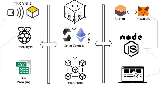 IoT Data Sharing Platform in Web 3.0 Using Blockchain Technology