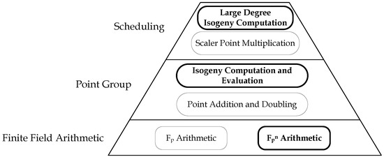 Electronics | Free Full-Text | Towards High-Performance Supersingular ...