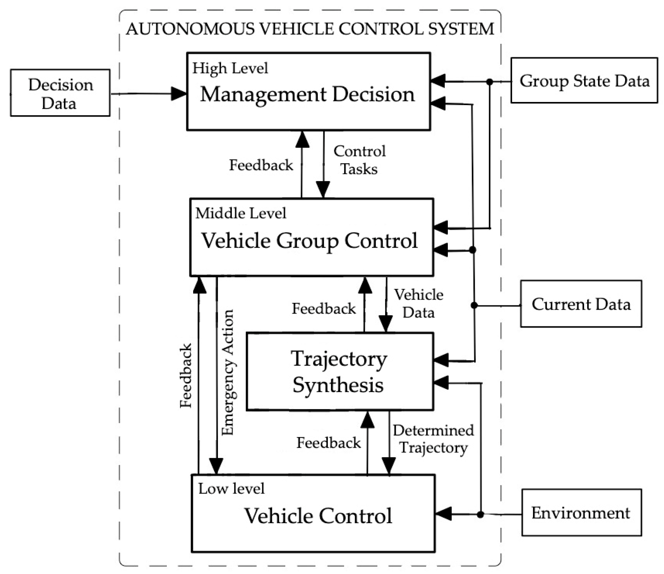 A Synthesis of Algorithms Determining a Safe Trajectory in a Group of Autonomous Vehicles Using ...