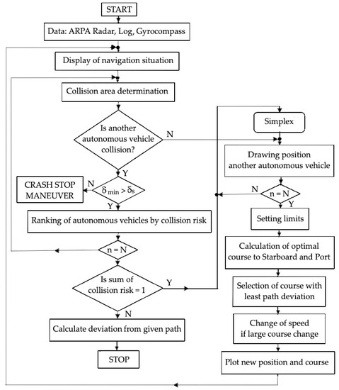 A Synthesis of Algorithms Determining a Safe Trajectory in a Group of Autonomous Vehicles Using ...