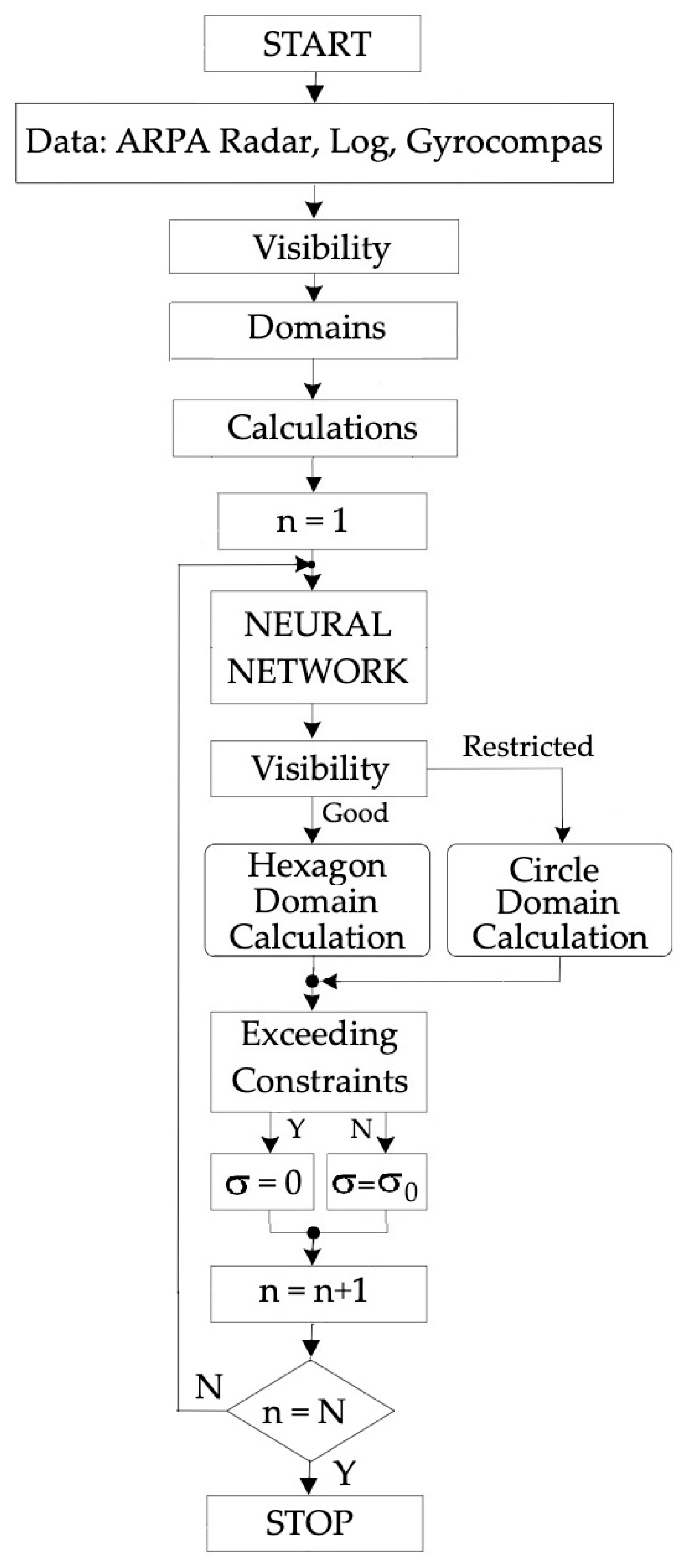 A Synthesis of Algorithms Determining a Safe Trajectory in a Group of ...