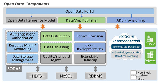 SODAS: Smart Open Data as a Service for Improving Interconnectivity and ...