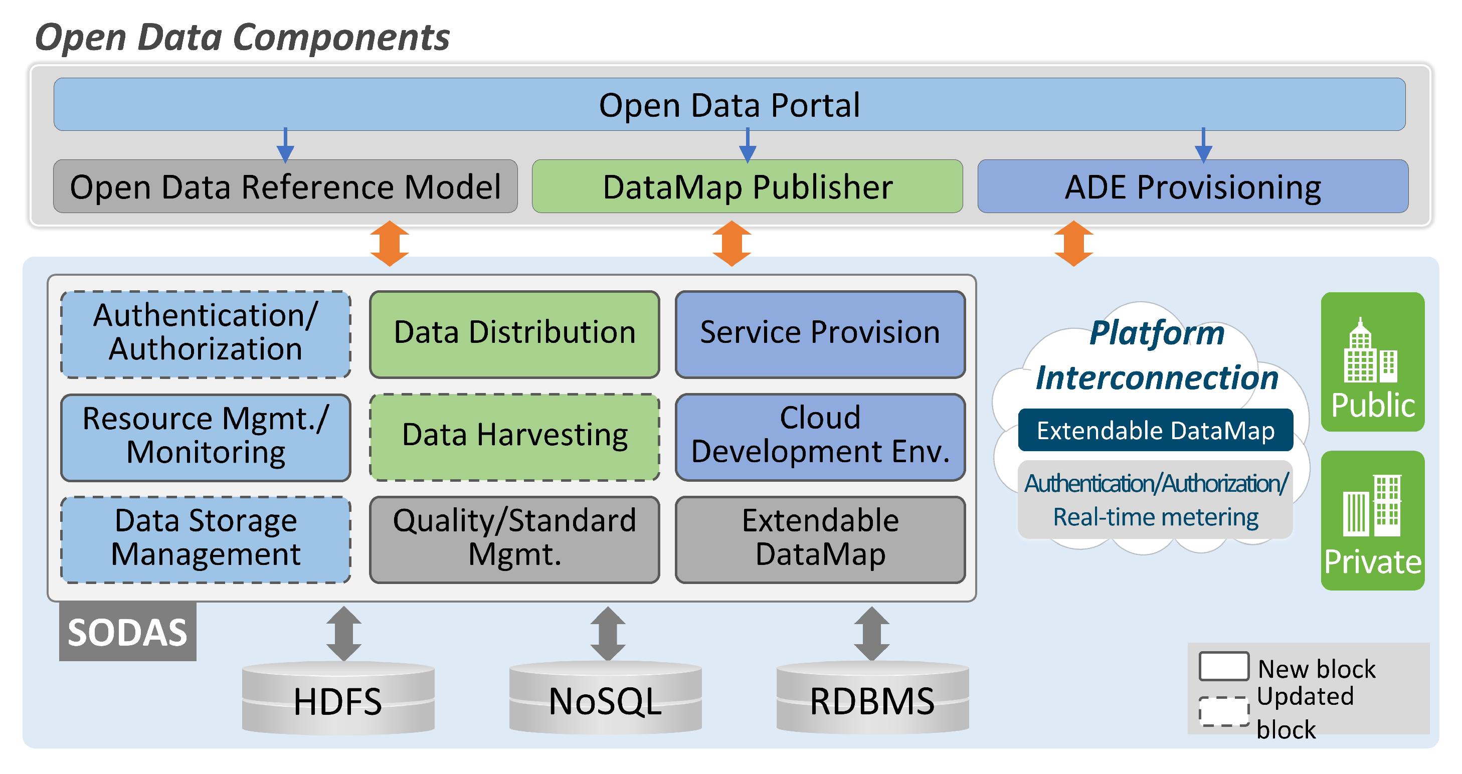 SODAS: Smart Open Data as a Service for Improving Interconnectivity and ...