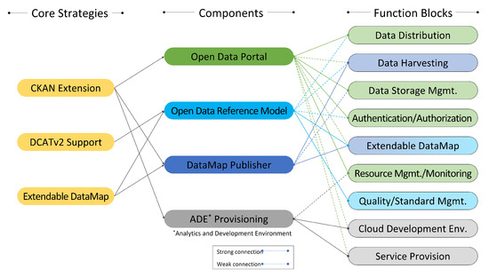 SODAS: Smart Open Data as a Service for Improving Interconnectivity and ...