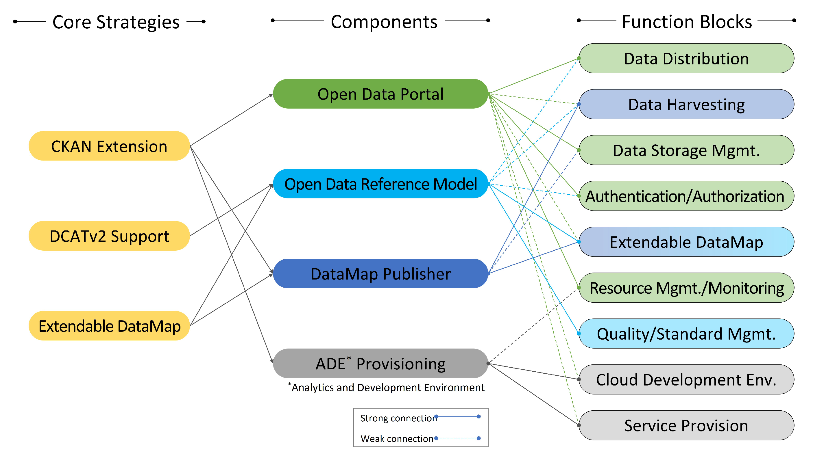 SODAS: Smart Open Data as a Service for Improving Interconnectivity and ...