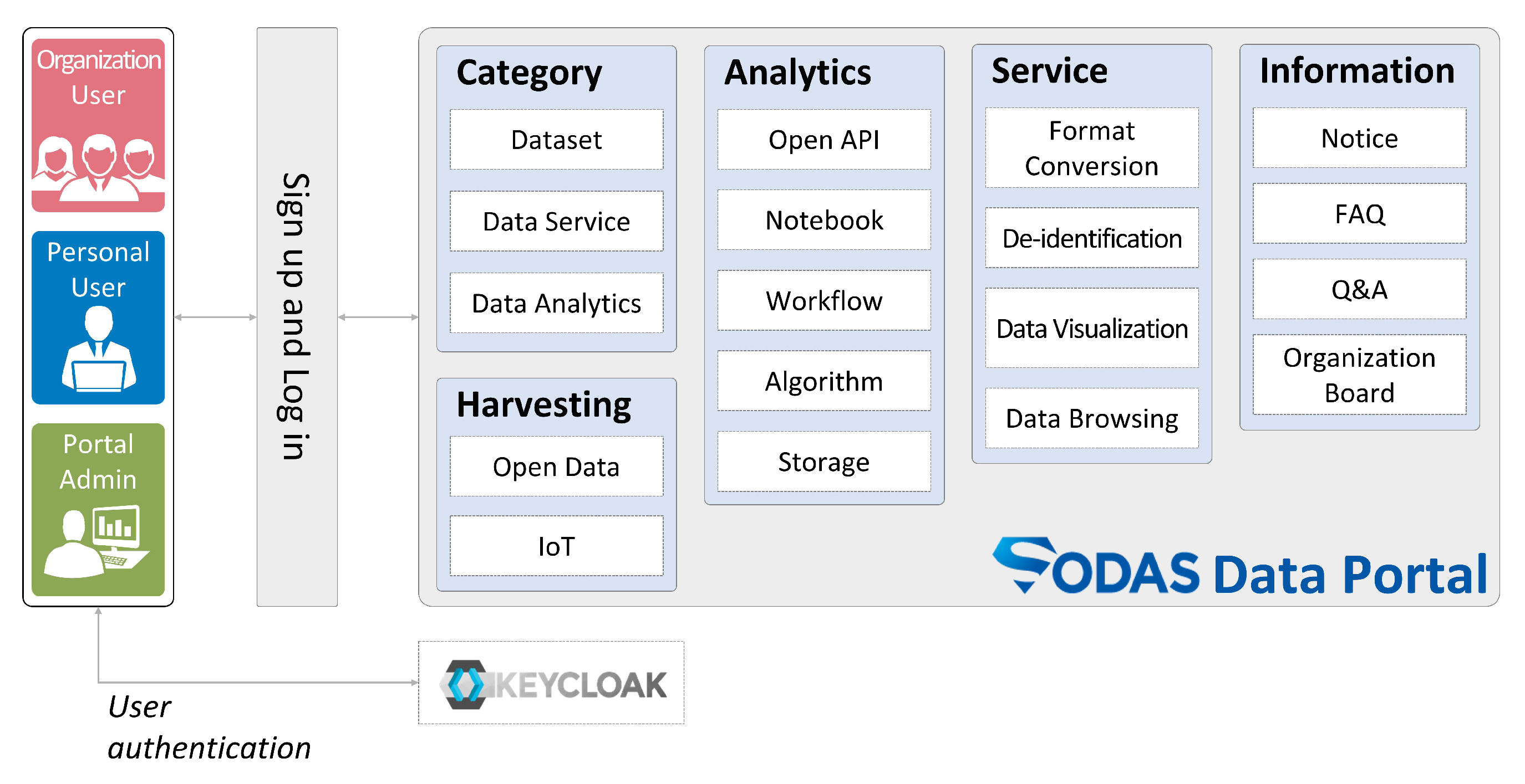 SODAS: Smart Open Data as a Service for Improving Interconnectivity and ...