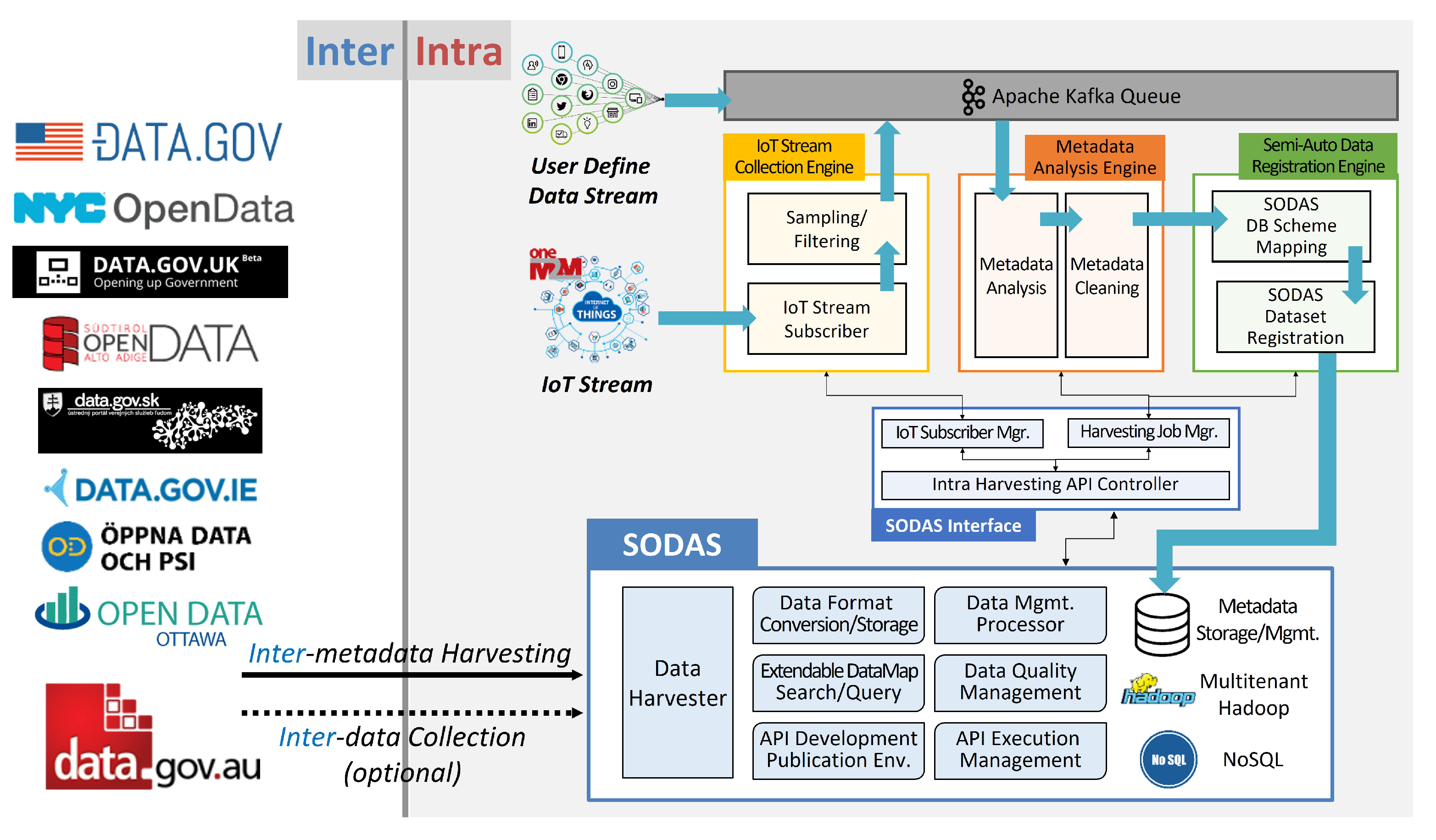 SODAS: Smart Open Data as a Service for Improving Interconnectivity and ...