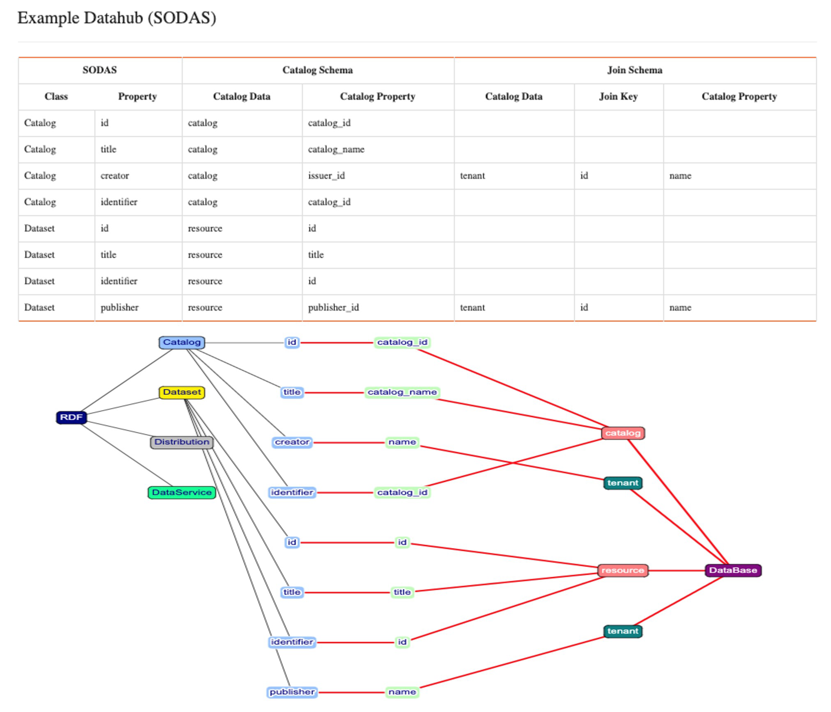 SODAS: Smart Open Data as a Service for Improving Interconnectivity and Data Usability