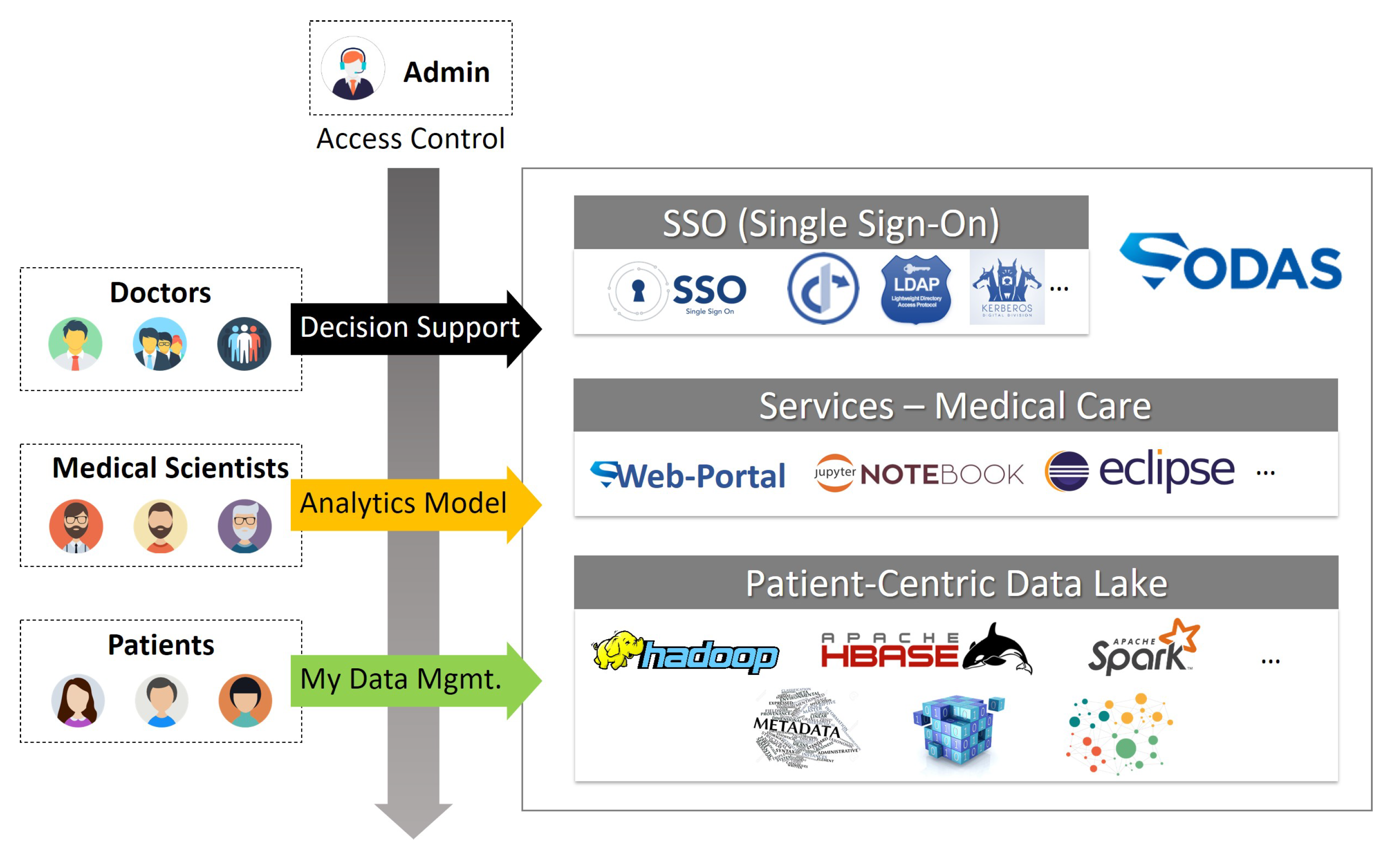 SODAS: Smart Open Data as a Service for Improving Interconnectivity and ...