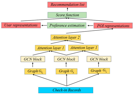 Electronics | Free Full-Text | A Next POI Recommendation Based on Graph Convolutional Network by ...