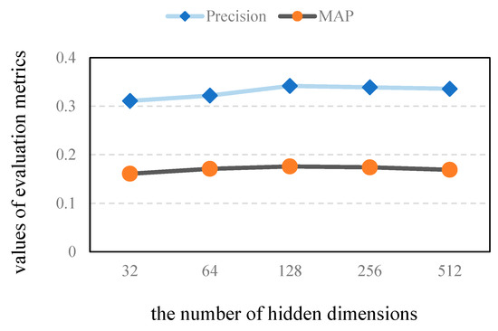 Electronics | Free Full-Text | A Next POI Recommendation Based on Graph Convolutional Network by ...