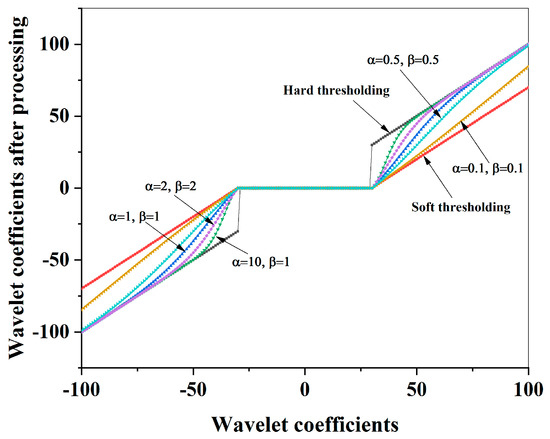 Research on Improved Wavelet Threshold Denoising Method for Non-Contact Force and Magnetic Signals