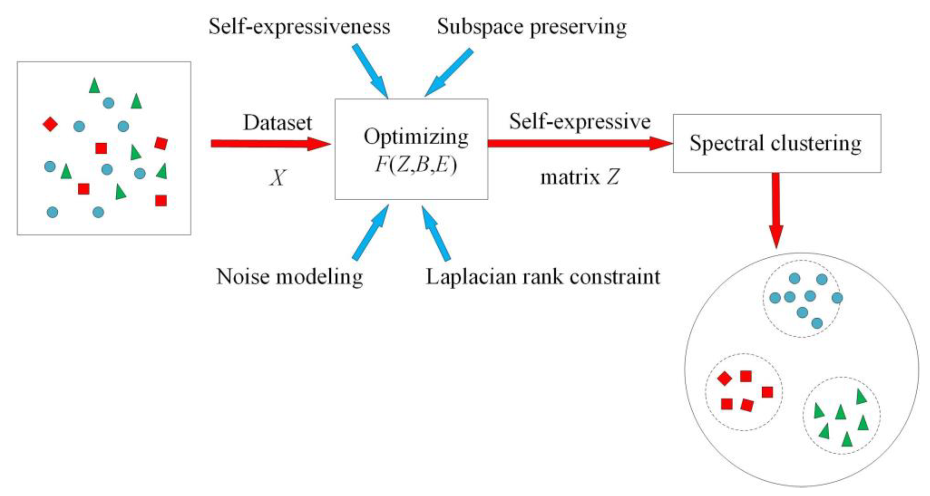 Robust Subspace Clustering with Block Diagonal Representation for Noisy Image Datasets
