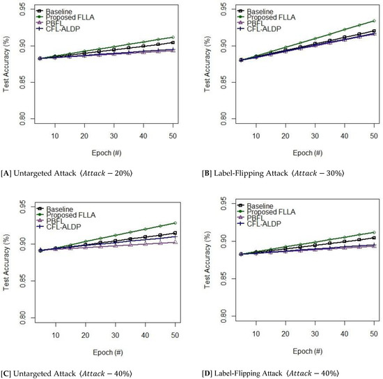 Electronics | Free Full-Text | Federated Learning-Based Lightweight Two-Factor Authentication ...