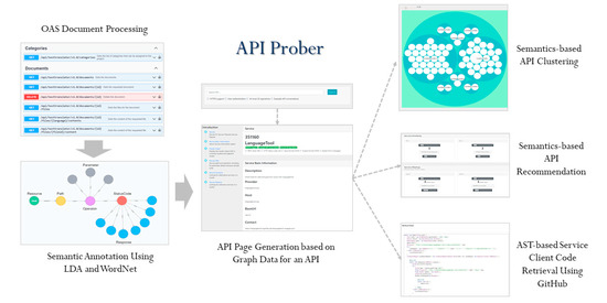 Electronics | Free Full-Text | RESTful API Analysis, Recommendation ...