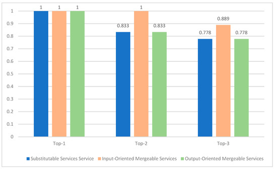 Electronics | Free Full-Text | RESTful API Analysis, Recommendation ...