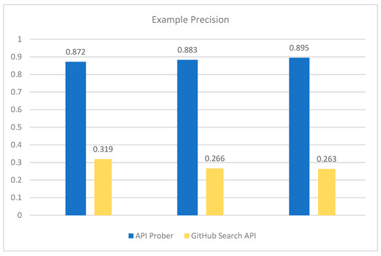 Electronics | Free Full-Text | RESTful API Analysis, Recommendation ...