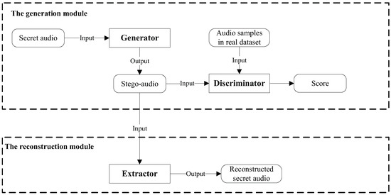 Electronics | Free Full-Text | A Coverless Audio Steganography Based on ...