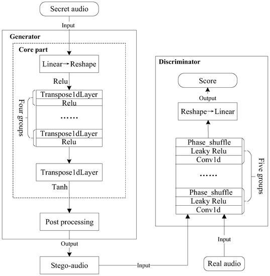 A Coverless Audio Steganography Based on Generative Adversarial Networks