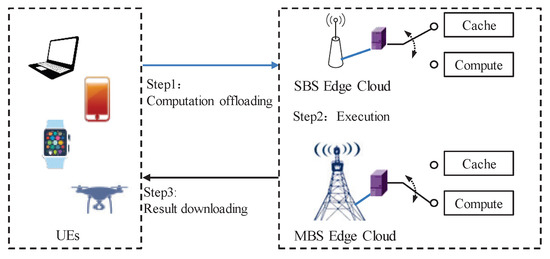 Electronics | Free Full-Text | Intelligent Computation Offloading Mechanism with Content Cache ...