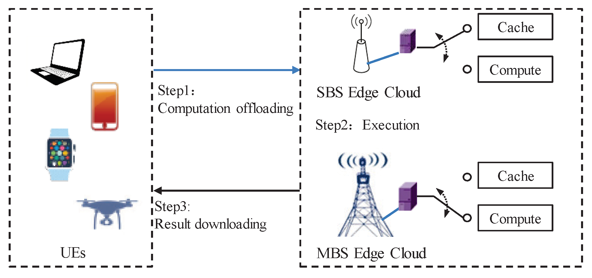 Electronics | Free Full-Text | Intelligent Computation Offloading Mechanism with Content Cache ...