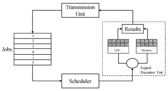 Electronics | Free Full-Text | Intelligent Computation Offloading Mechanism with Content Cache ...