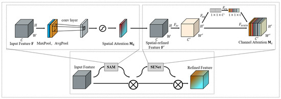 SDRC-YOLO: A Novel Foreign Object Intrusion Detection Algorithm in Railway Scenarios