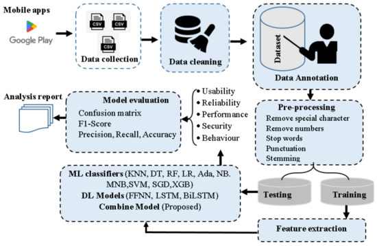 A Novel Hybrid Deep Learning Model for Detecting and Classifying Non ...